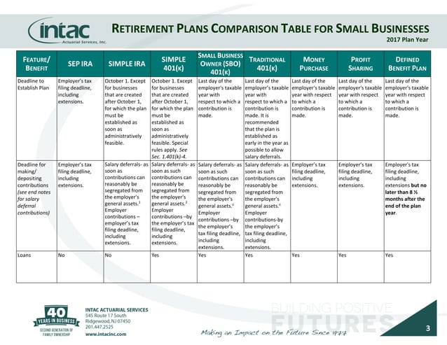 2017 Retirement Plan Comparison Table for Small Businesses | PPT