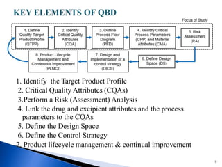Pharmaceutical Quality by Design (QbD) | PPTX