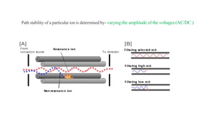 QUADRUPOLE MASS ANALYZER | PPTX