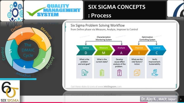 Qms (6 sigma concepts) six sigma concept | PPSX | Business | Business and Finance