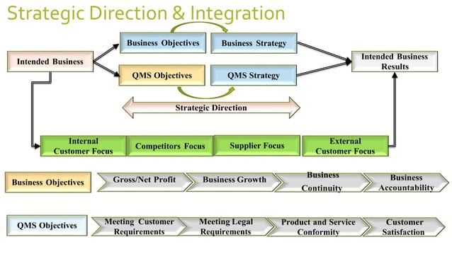 QMS 9001-2015 Quality Management System BASIC | PPT