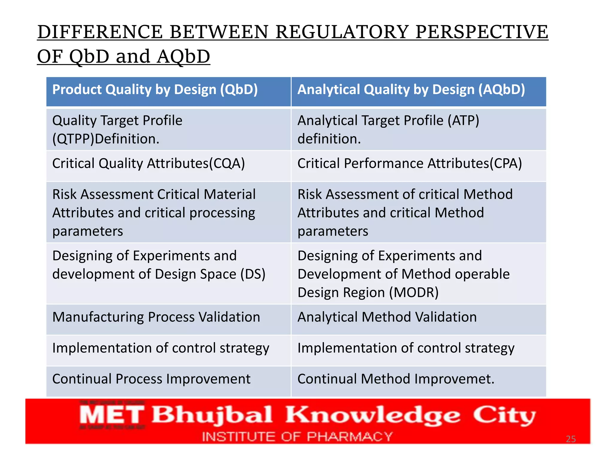 Quality by design in analytical method developmentpptx | PPTX