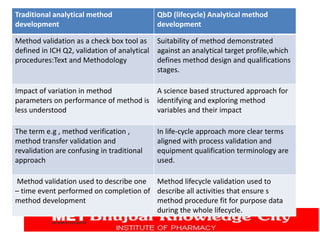 Quality by design in analytical method developmentpptx | PPTX