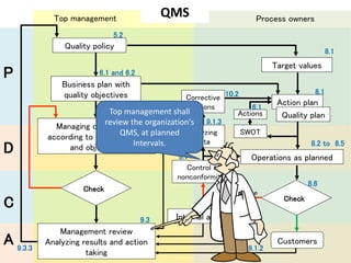 QMS_ISO 9001_Awareness by Management.pptx