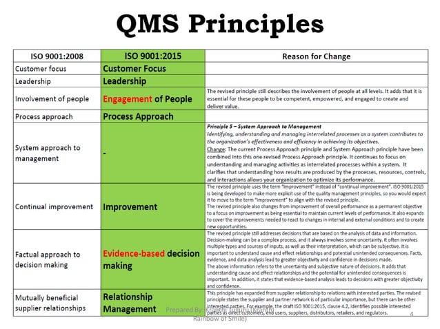 QMS Principles ISO 9001 2015 | PDF