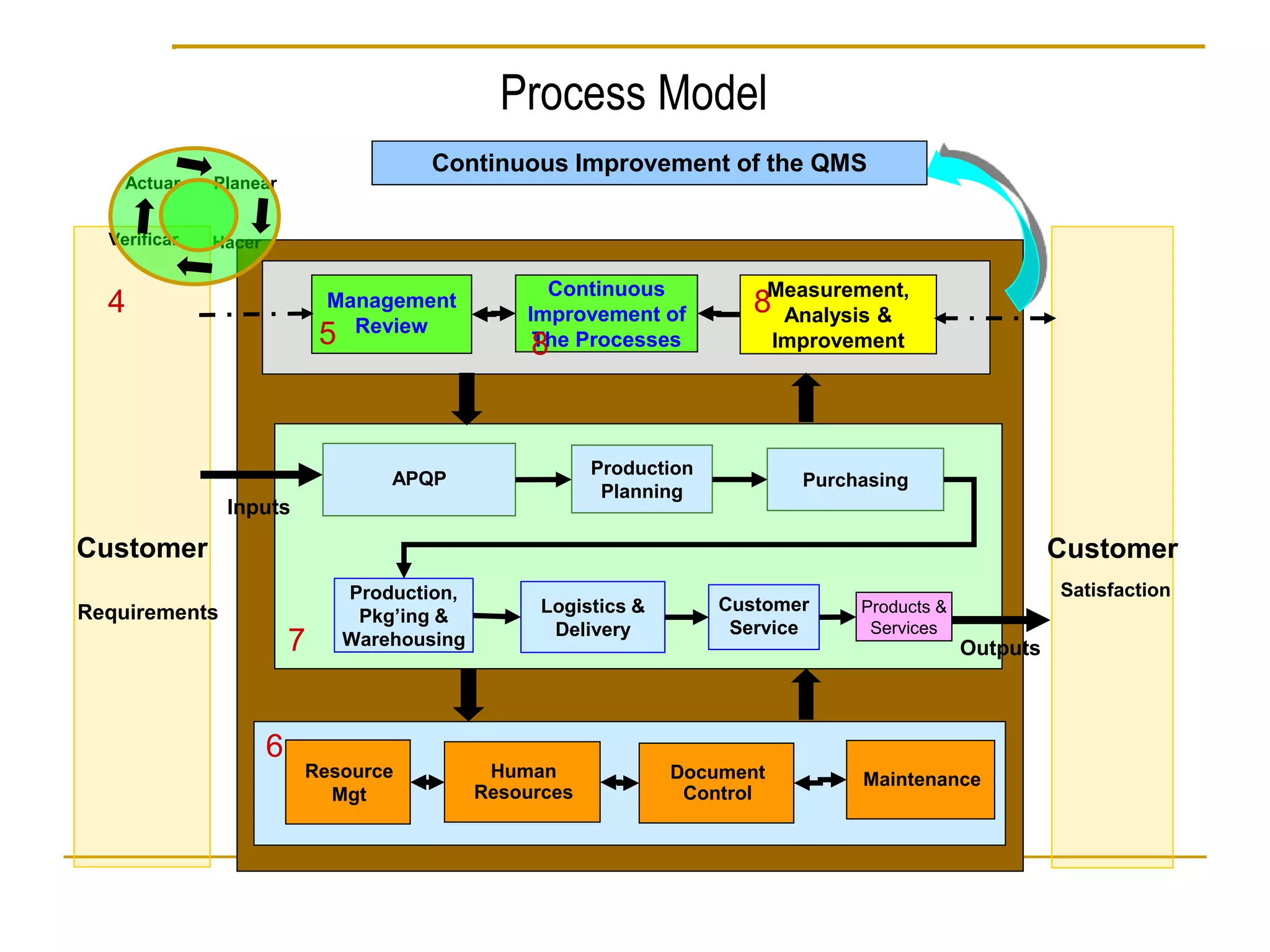 QMS Process Model.ppt
