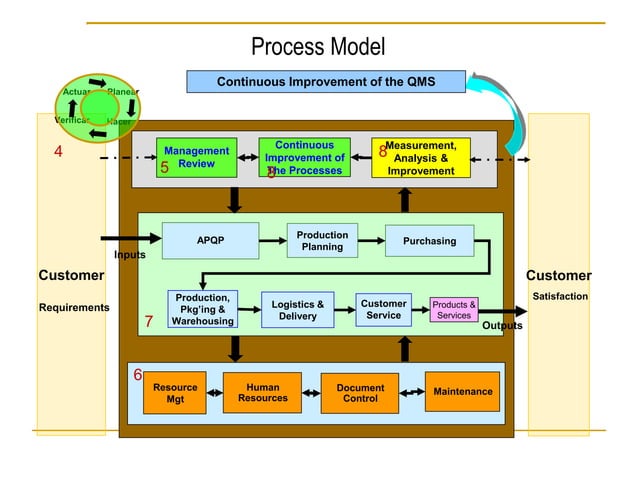 QMS Process Model.ppt