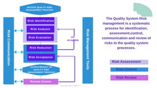 Risk Management in QMS and New Products Design (NPD) | PPTX