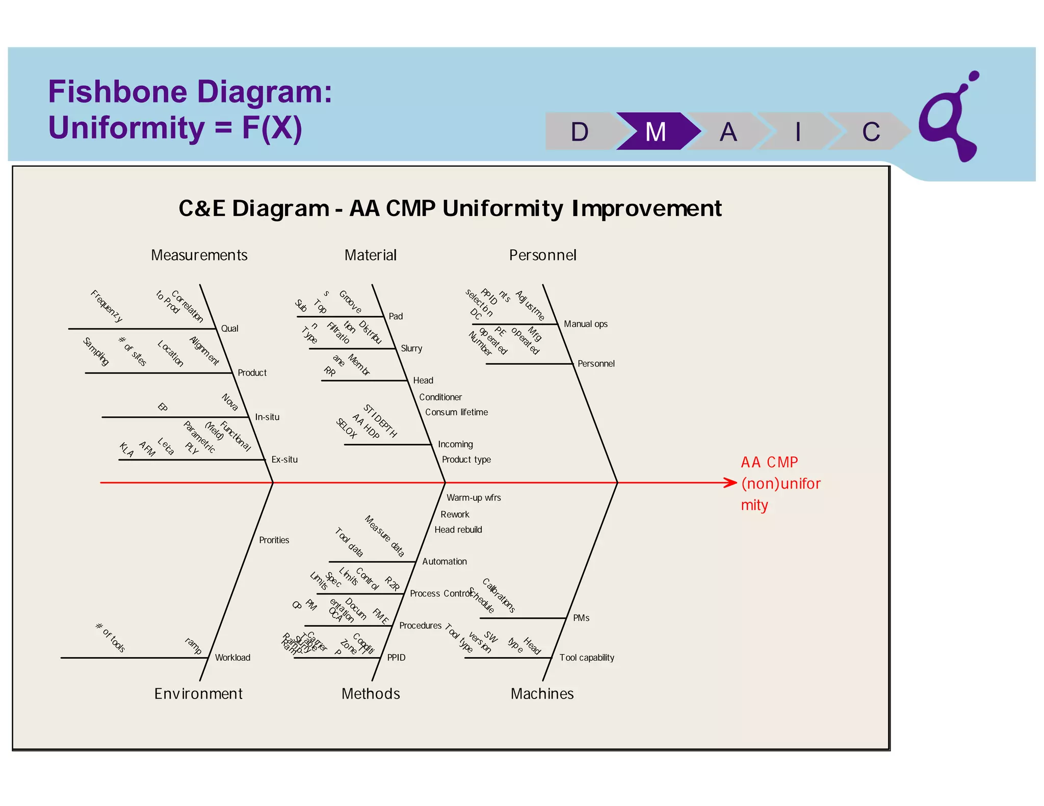 Qna L6 S Project Aa Cmp Oxide Range Reduction (Oct 08) | PDF