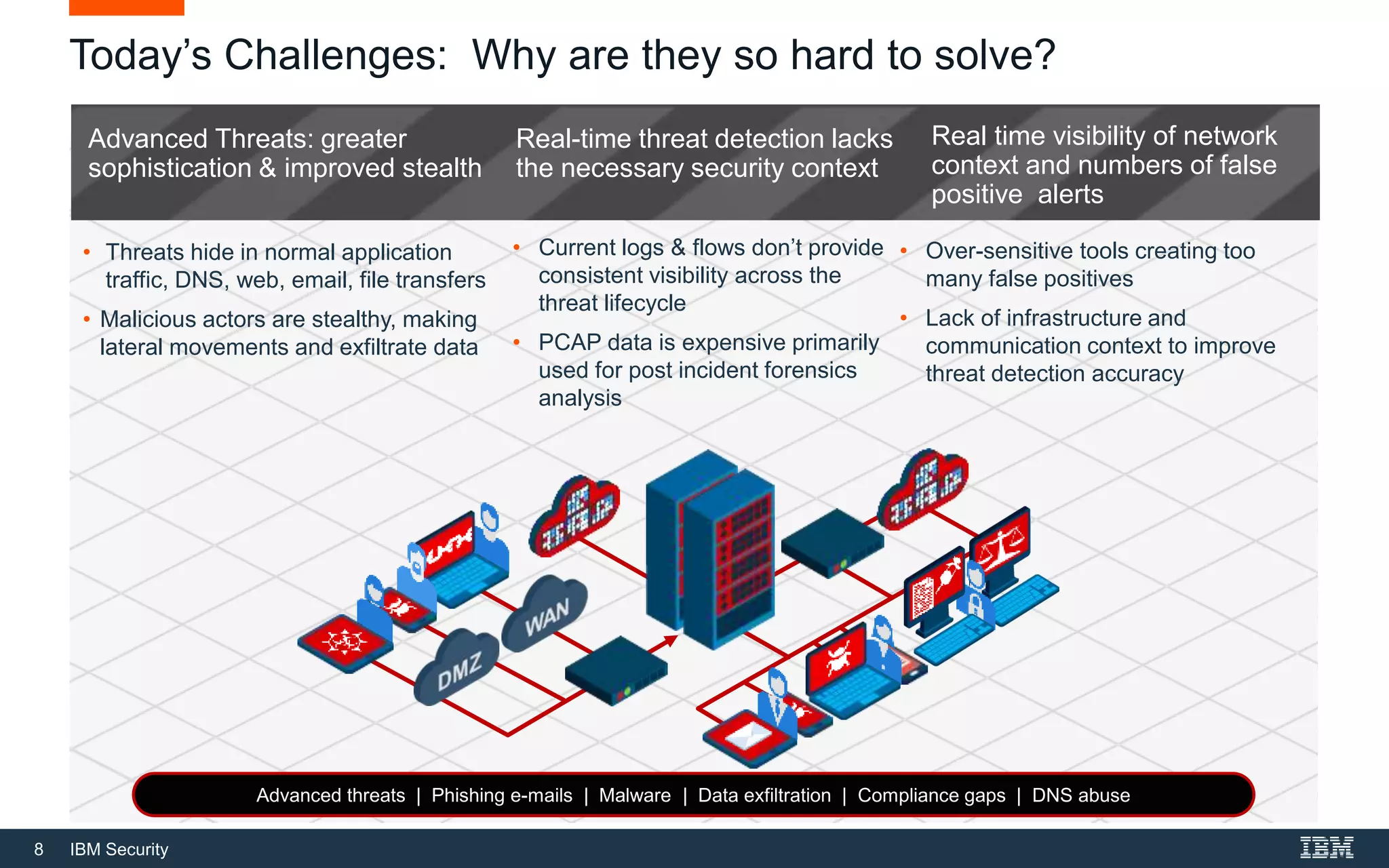 Nowhere to Hide: Expose Threats in Real-time with IBM QRadar Network ...