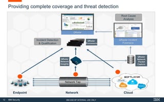 Nowhere to Hide: Expose Threats in Real-time with IBM QRadar Network Insights | PPTX