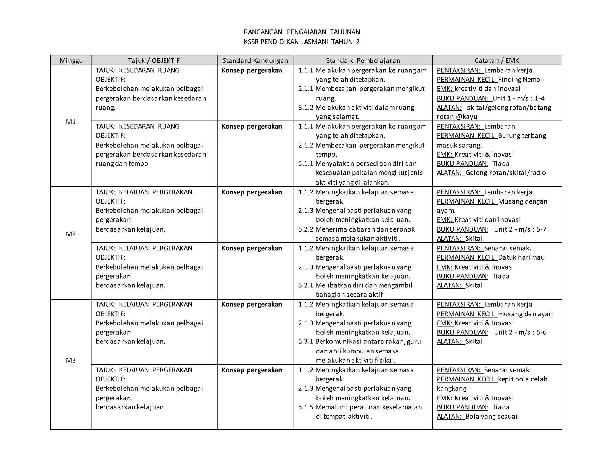Rpt pj kssr tahun 2 sk | PPT
