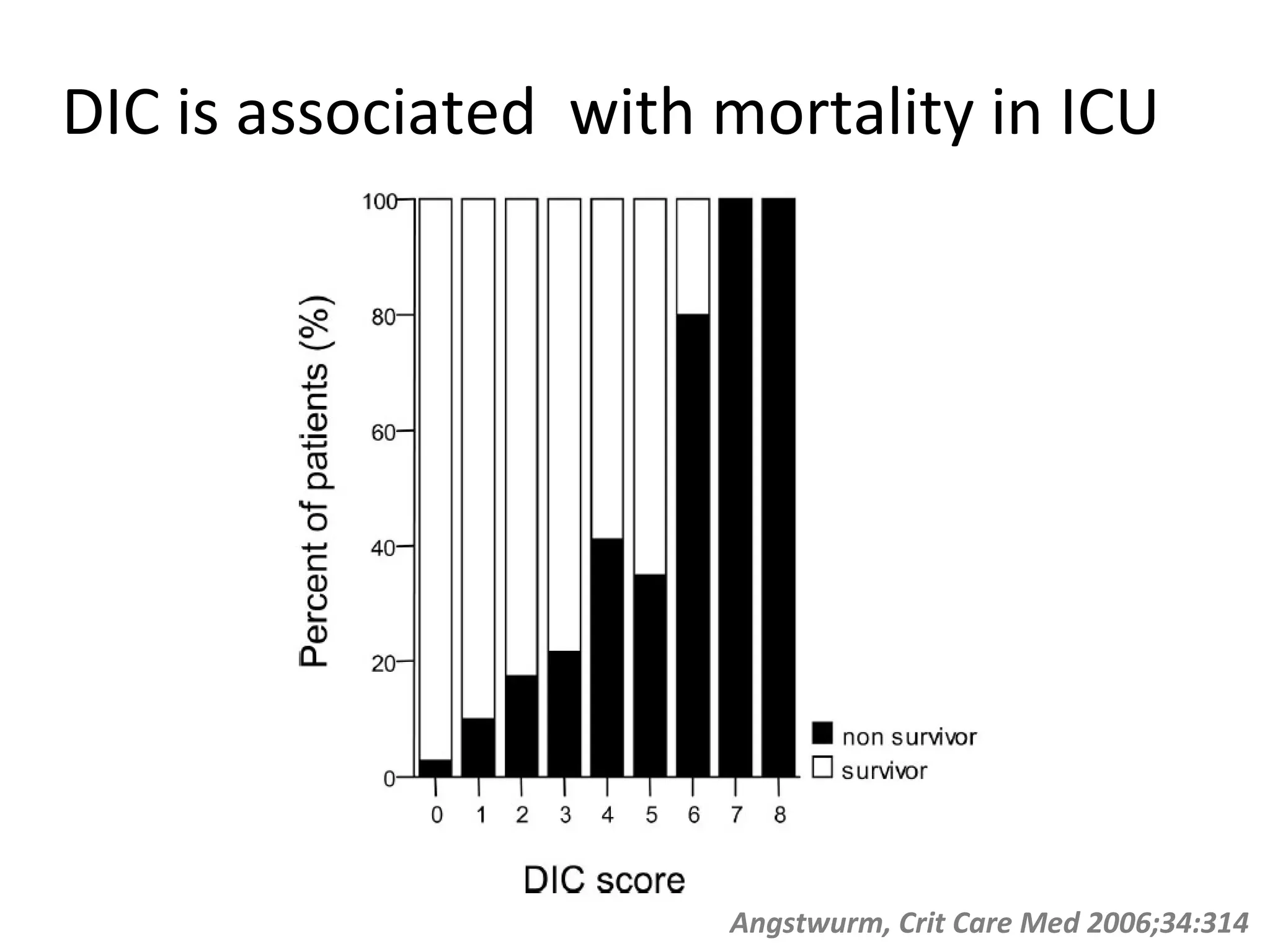 Hyper- and hypocoagulopathy in sepsis, the dos and don'ts - Nicole ...
