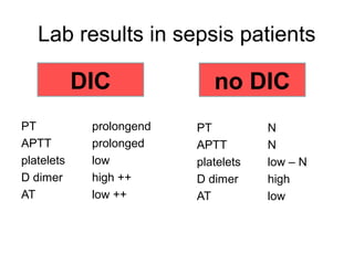 Hyper- and hypocoagulopathy in sepsis, the dos and don'ts - Nicole ...