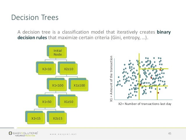 Fraud Detection with Cost-Sensitive Predictive Analytics