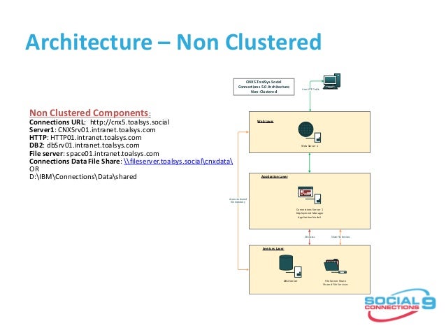 Ibm Connections Installing The Free Extras” And Integrating With Other Products