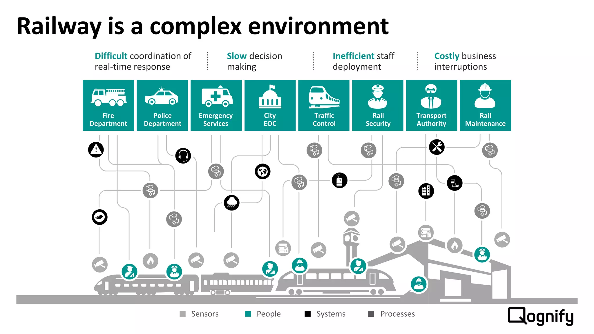 Qognify Rail Operations Presentation | PPTX