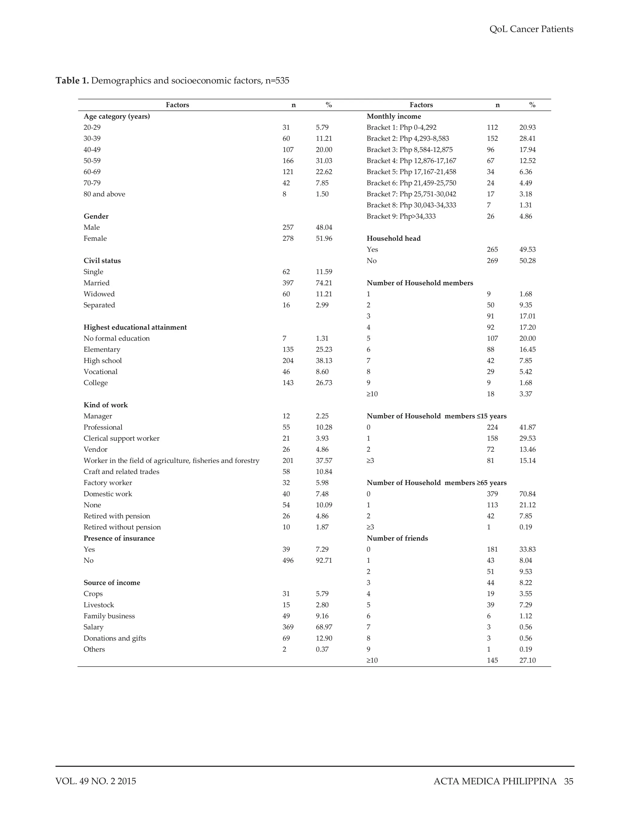 Quality of Life of the Filipino Cancer Patient | PDF