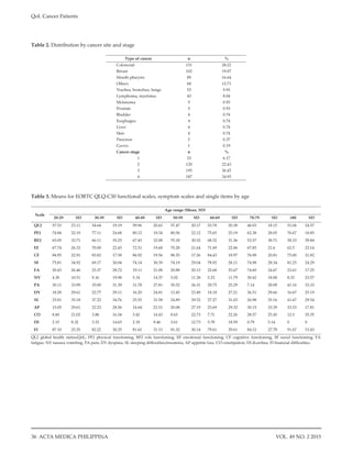 Quality of Life of the Filipino Cancer Patient | PDF