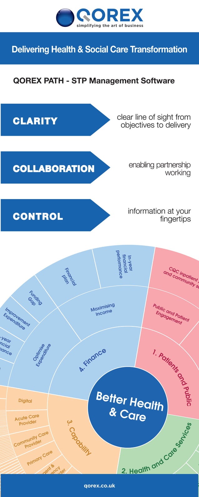 Delivering health and social care transformation