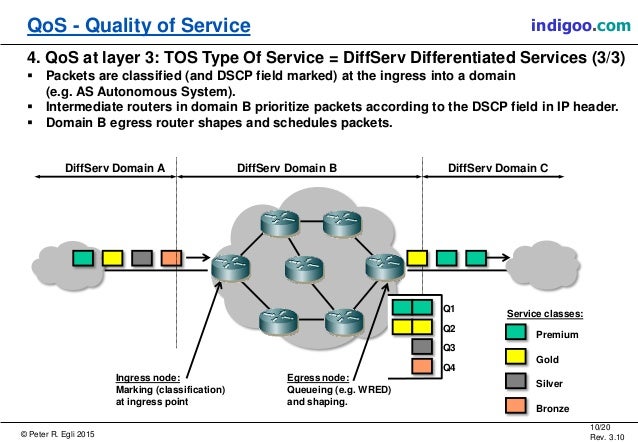 QoS - Quality of Service