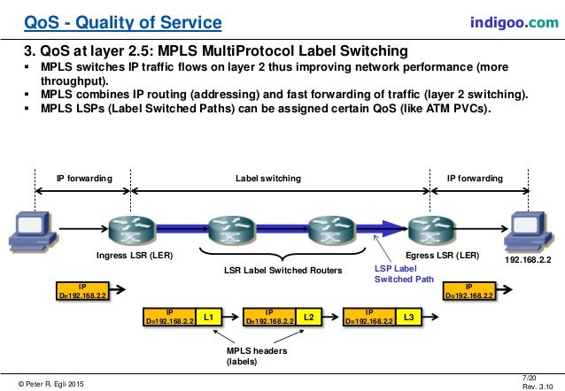 QoS - Quality of Service