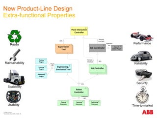 Evolving Industrial Software Architectures into a Software Product Line: A Case Study | PPTX