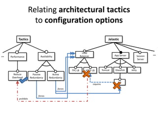 Architectural Tactics Support in Cloud Computing Providers: The ...