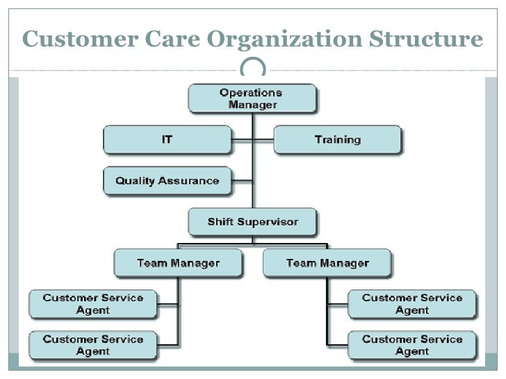 Hierarchy Customer Service Teams