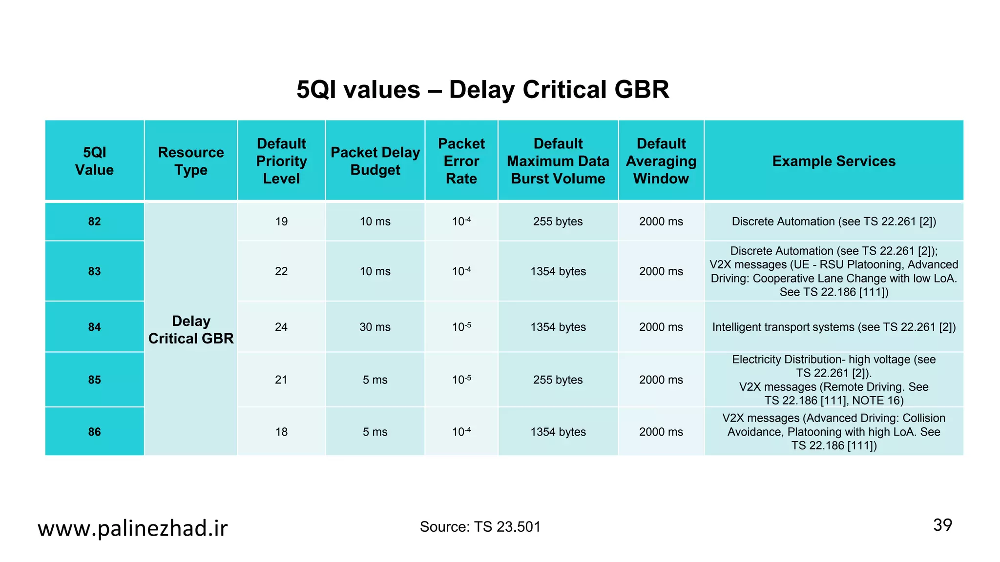 QoS in 5G You Tube_Pourya Alinezhad | PDF