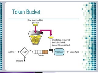 Quality of service computer network | PPTX | Computer Networking | Computing