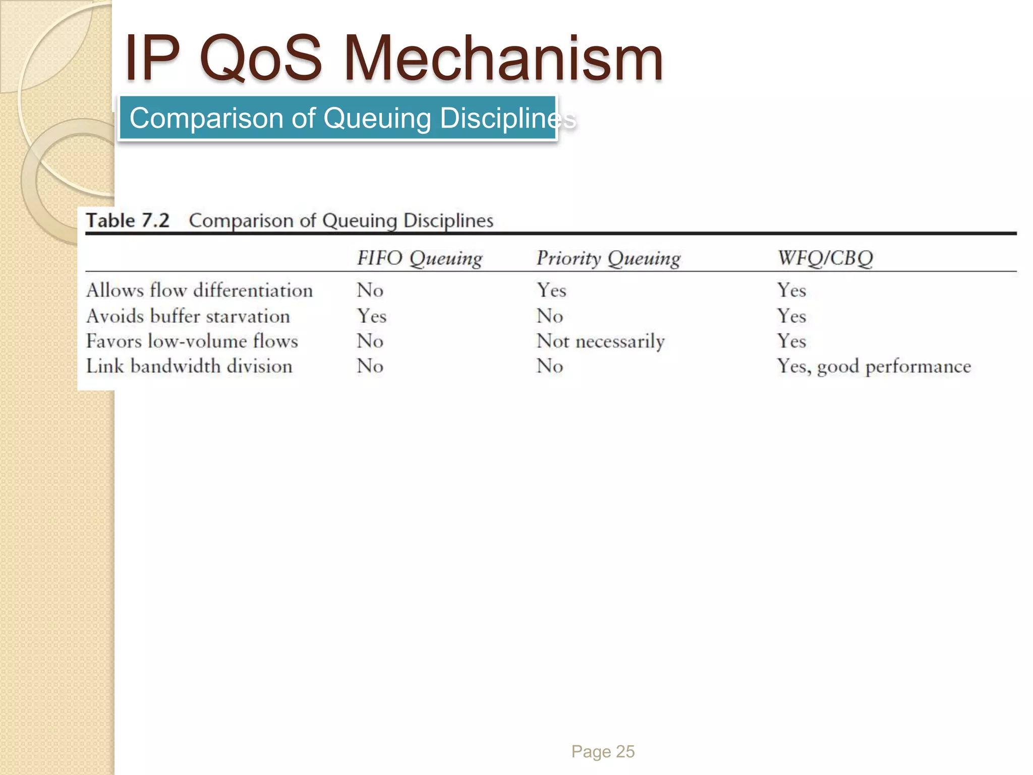 QoS (quality of service) | PPTX