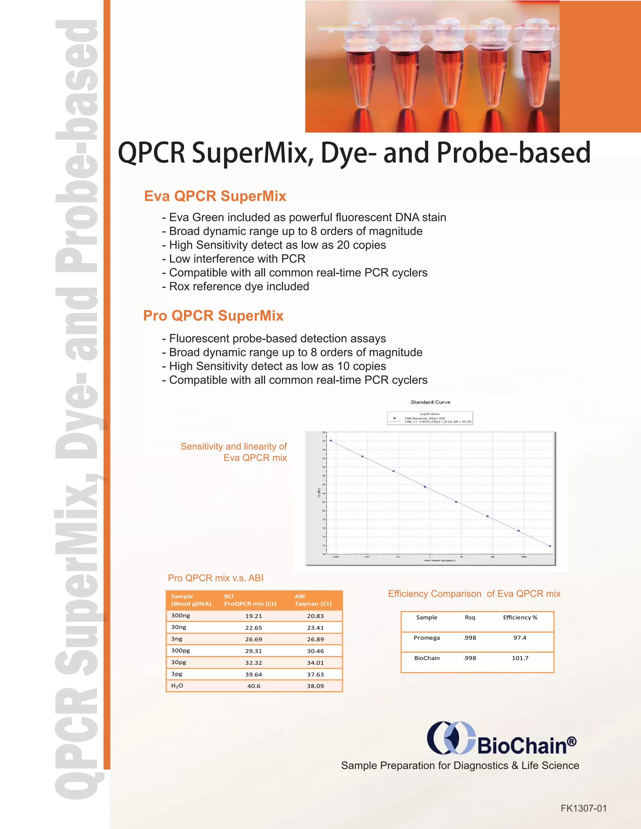 Biochain QPCR SuperMix, Dye- and Probe-based | PPT