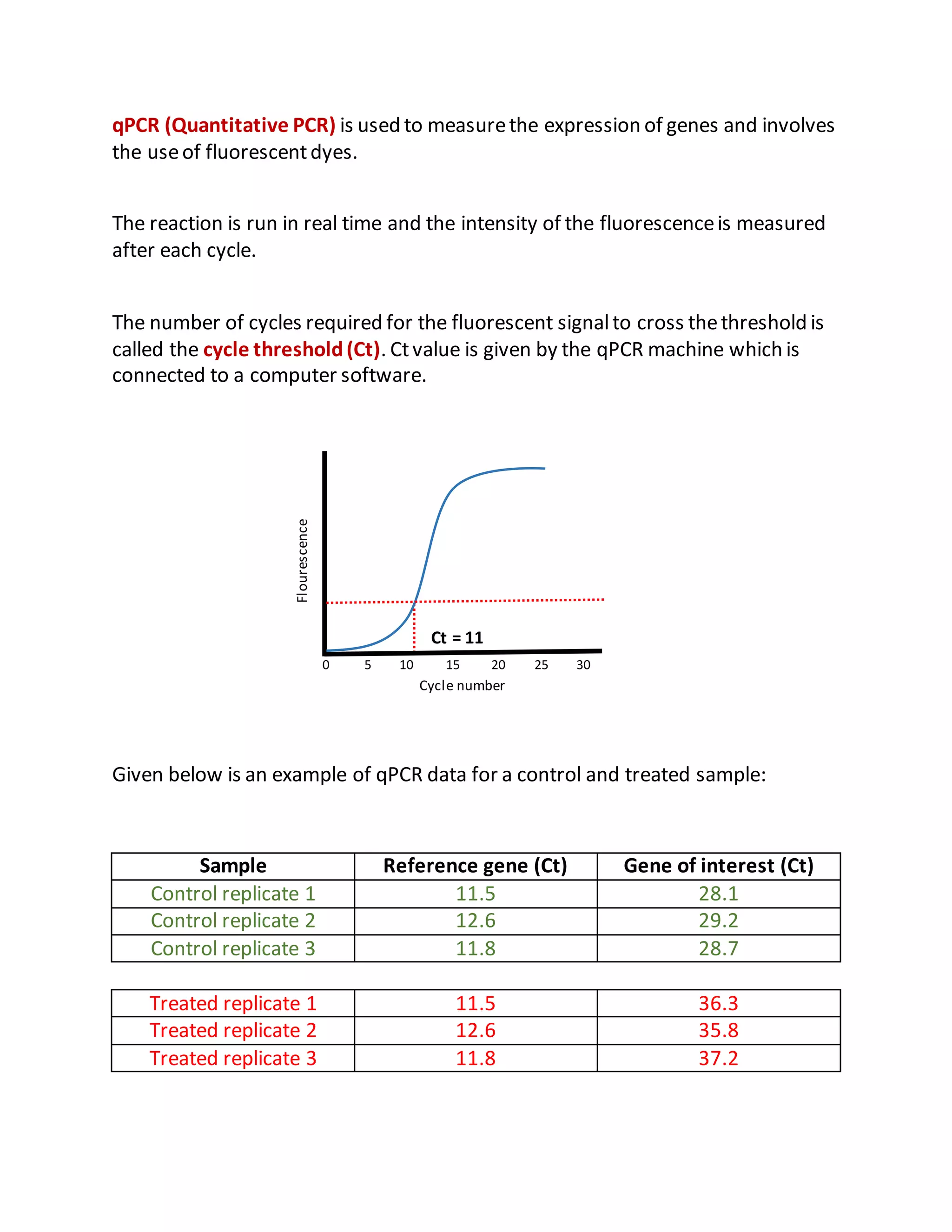 How to analyze qPCR data? | DOCX