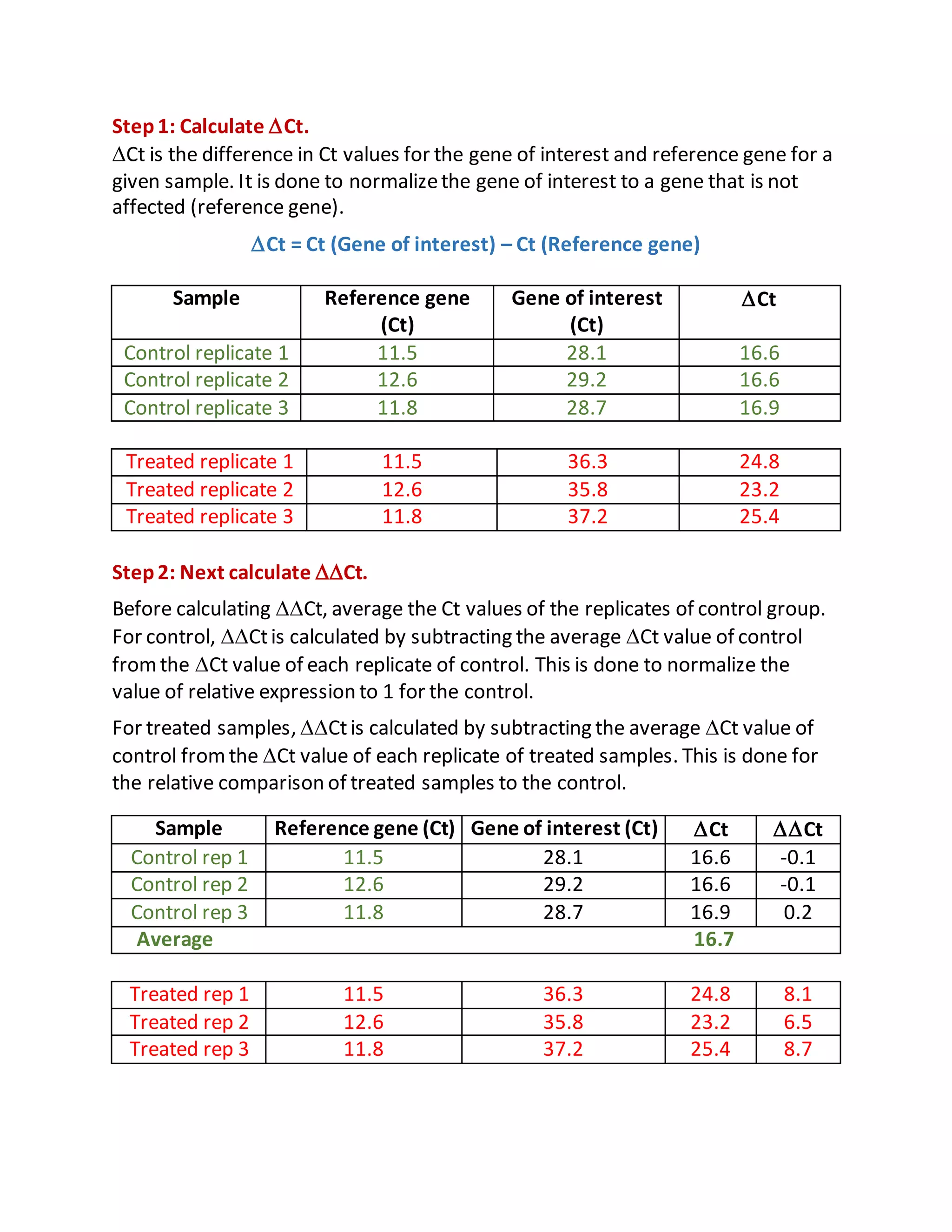 How To Analyze QPCR Data DOCX How To Analyze QPCR Data DOCX