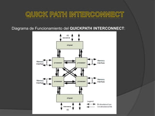 Bus Quick Path Interconnect [QPI] | PPTX