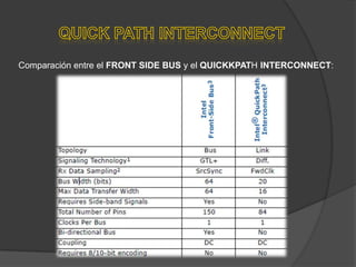 Bus Quick Path Interconnect [QPI] | PPTX