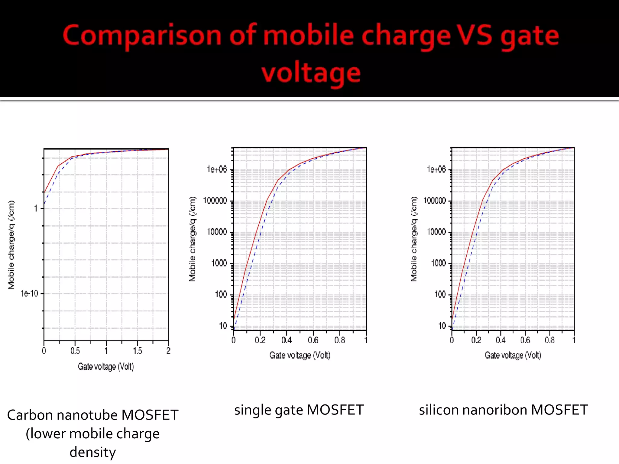 A Comparative Study on Carbon Nanotube MOSFET, Silicon Nanowire MOSFET ...