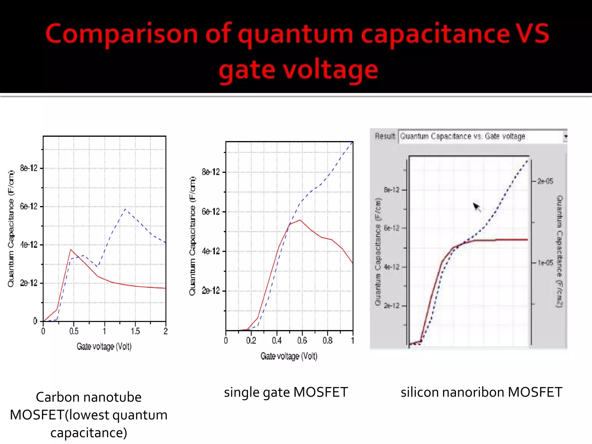 A Comparative Study on Carbon Nanotube MOSFET, Silicon Nanowire MOSFET ...