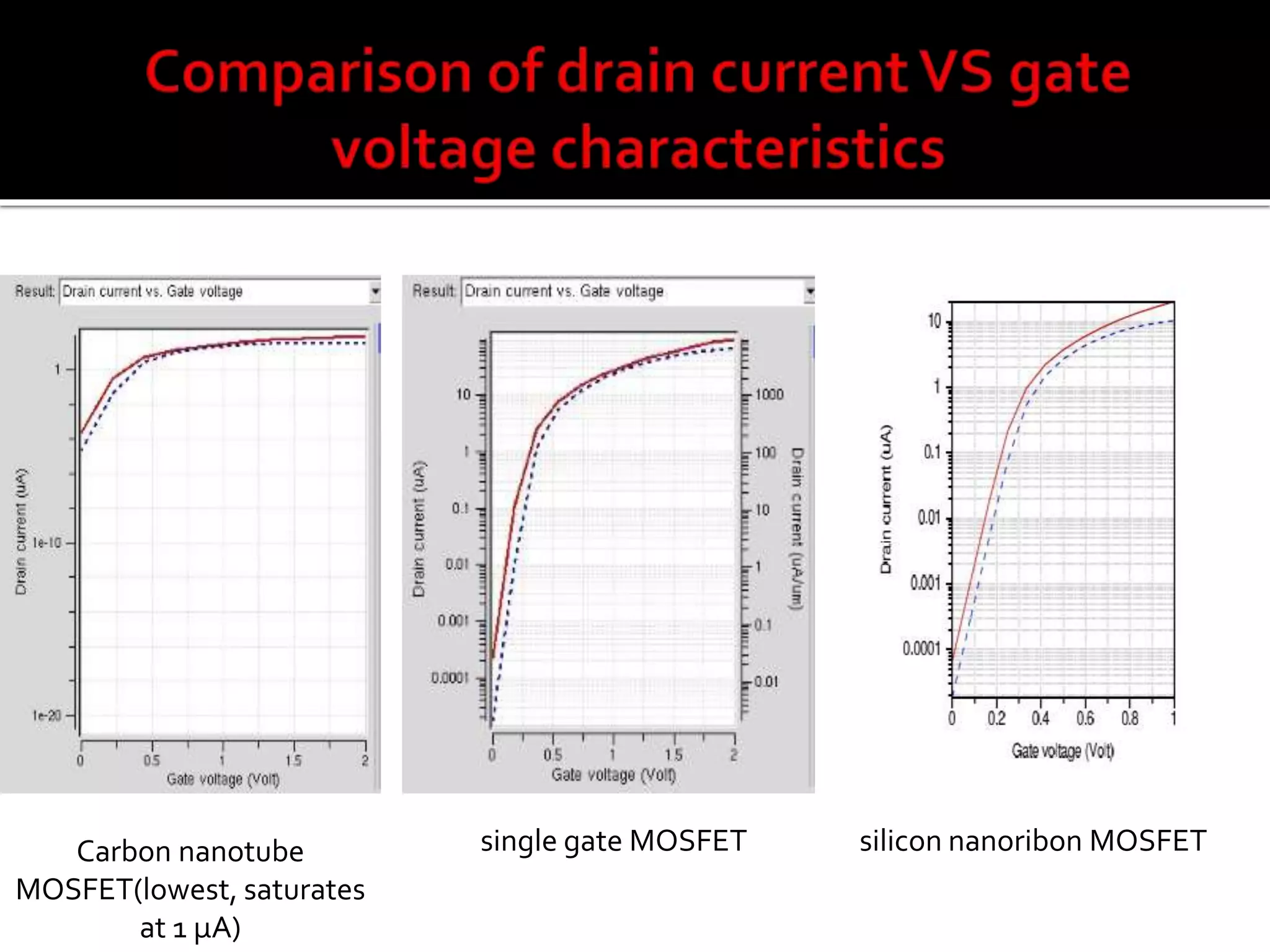 A Comparative Study on Carbon Nanotube MOSFET, Silicon Nanowire MOSFET ...