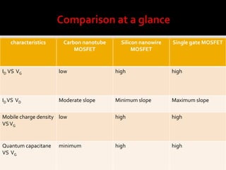 A Comparative Study on Carbon Nanotube MOSFET, Silicon Nanowire MOSFET ...