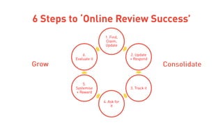 Open for Business: Online Reviews | PDF