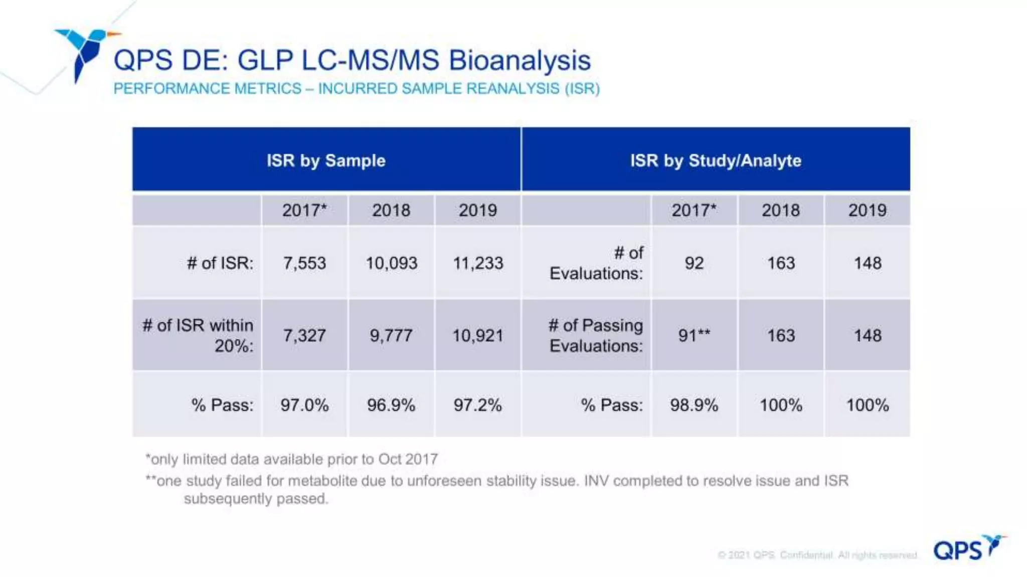 QPS Bioanalysis General | PPT