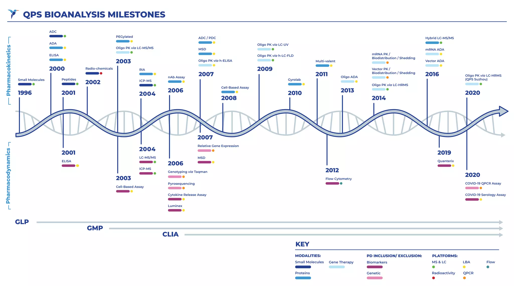 QPS Bioanalysis Milestones | PPT