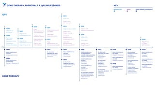 QPS Gene Therapy Milestones | PPT