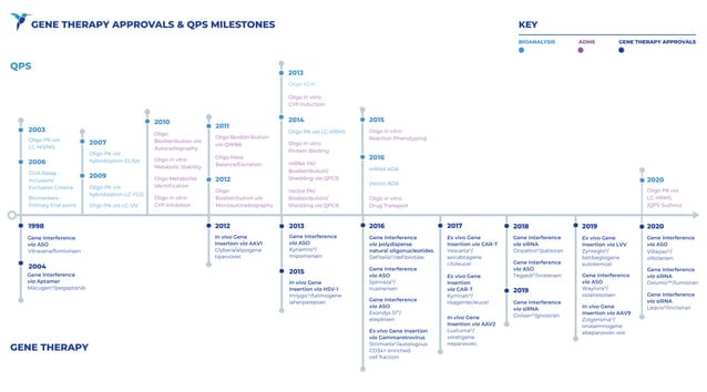 QPS Gene Therapy Milestones | PPT