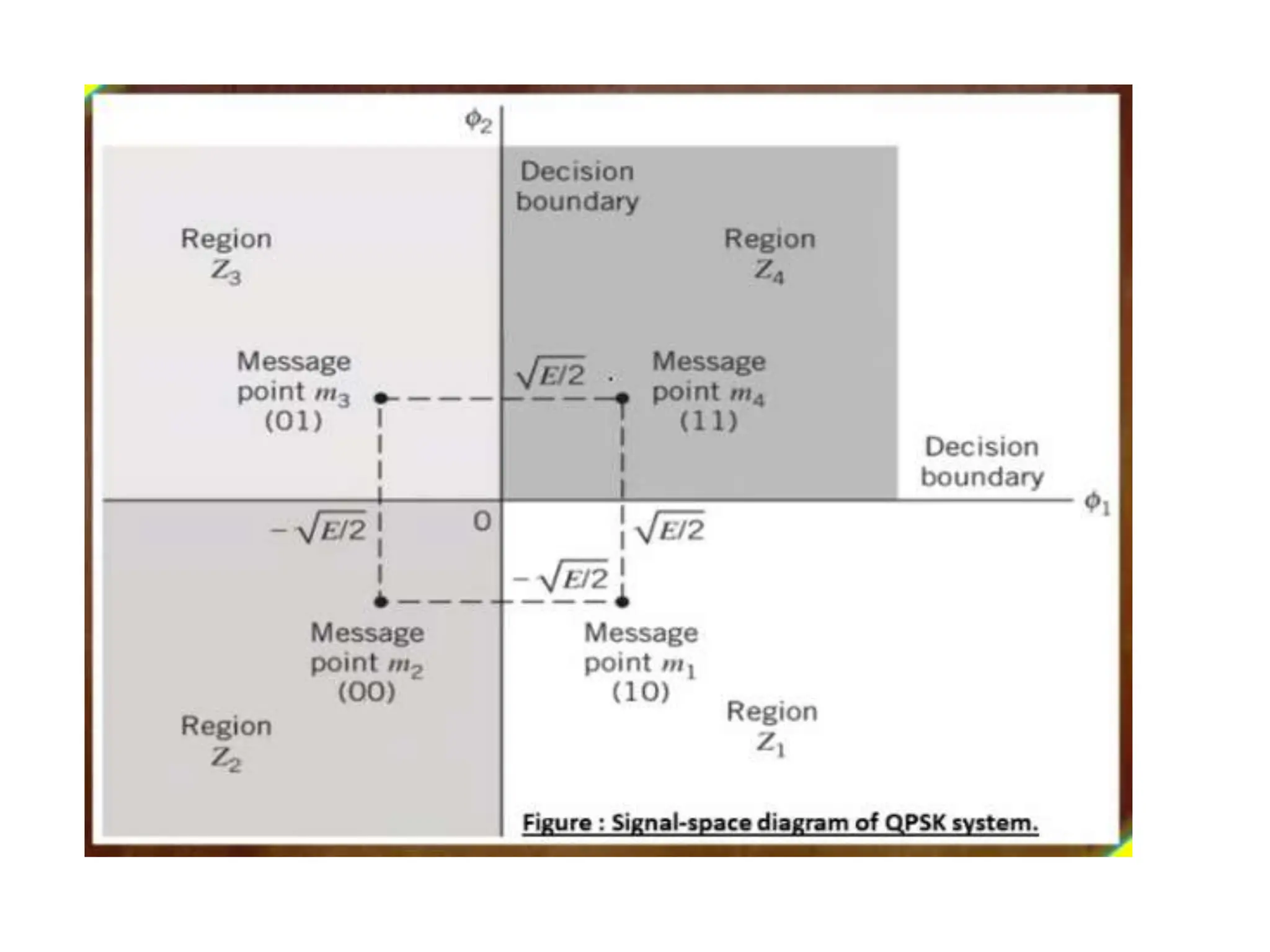 QPSK(quadrature phase shift keying) Introduction | PPTX