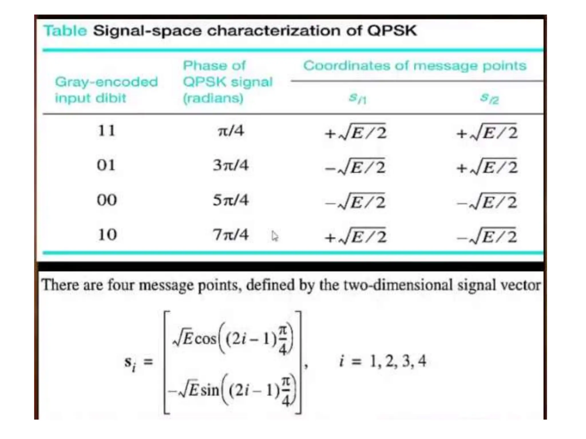 QPSK(quadrature phase shift keying) Introduction | PPTX