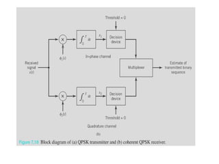 QPSK(quadrature phase shift keying) Introduction | PPTX