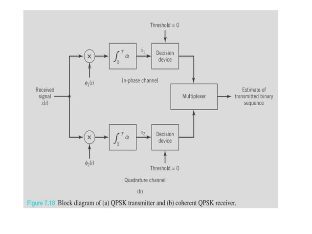 QPSK(quadrature phase shift keying) Introduction | PPTX